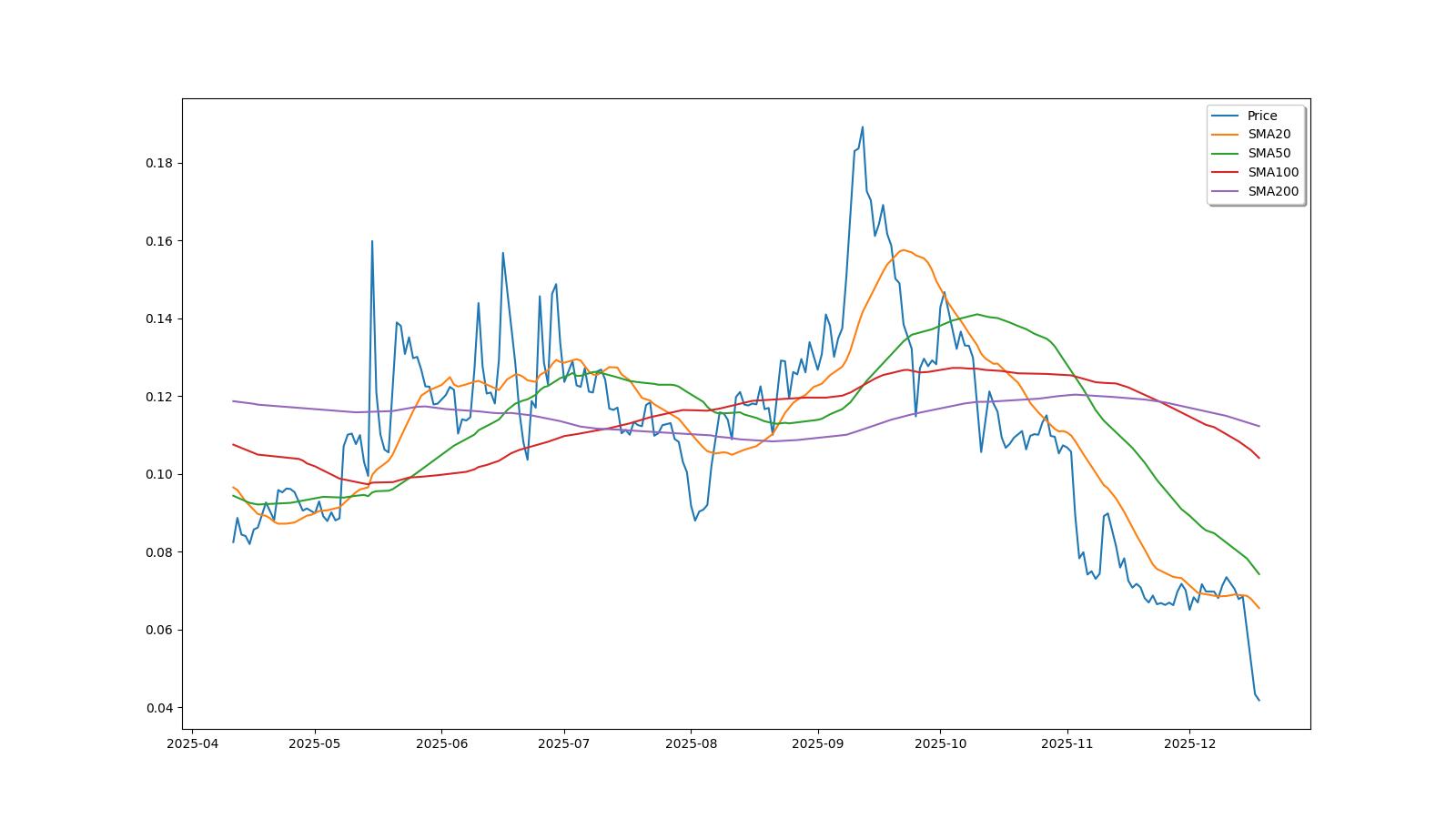 Marinade Simple Moving Averages