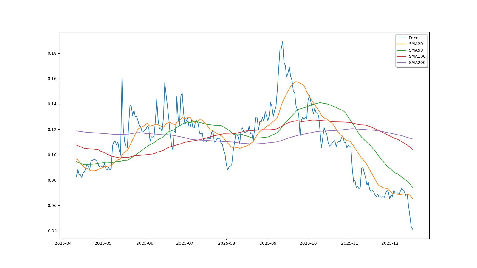 Marinade Simple Moving Averages