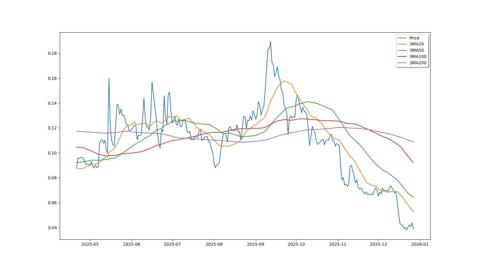 Marinade Simple Moving Averages