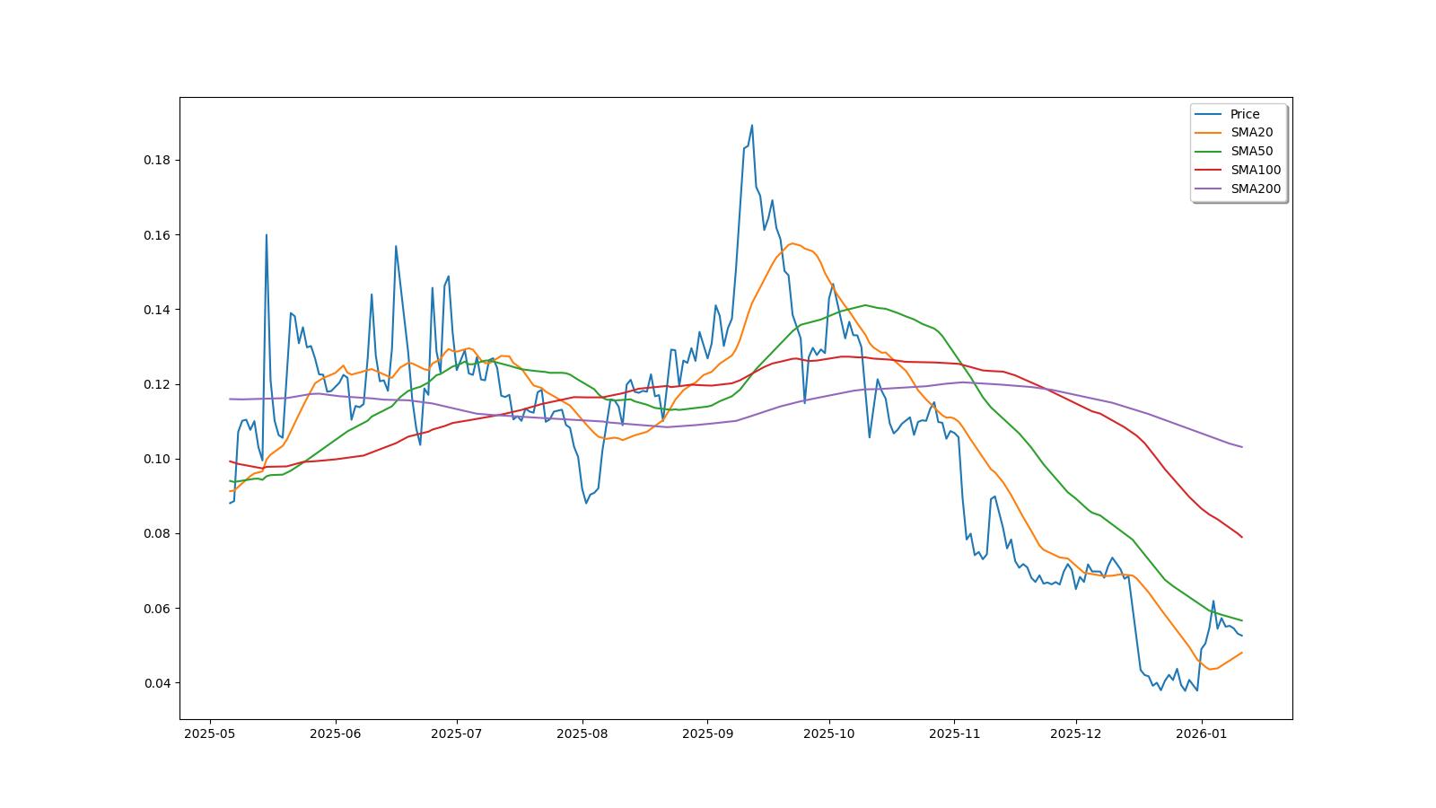 Marinade Simple Moving Averages
