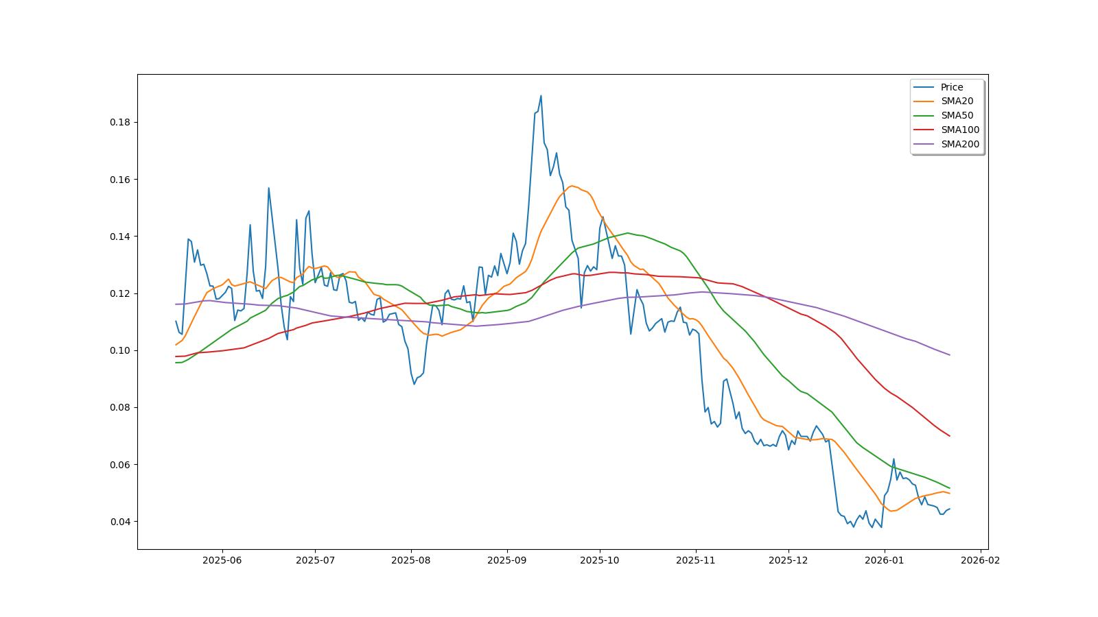 Marinade Simple Moving Averages
