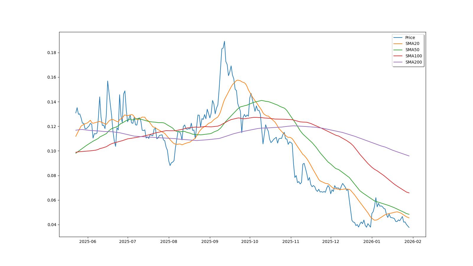 Marinade Simple Moving Averages