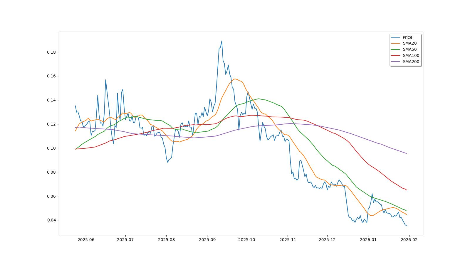 Marinade Simple Moving Averages