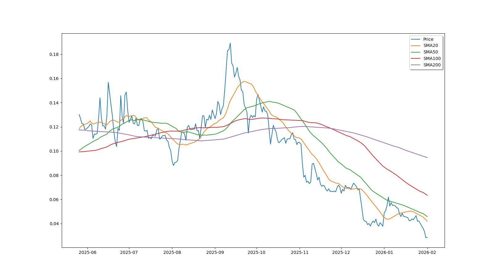 Marinade Simple Moving Averages