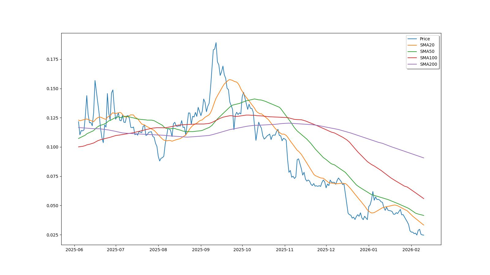 Marinade Simple Moving Averages