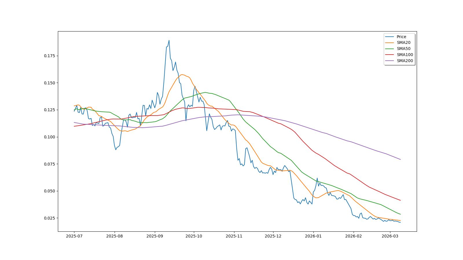 Marinade Simple Moving Averages