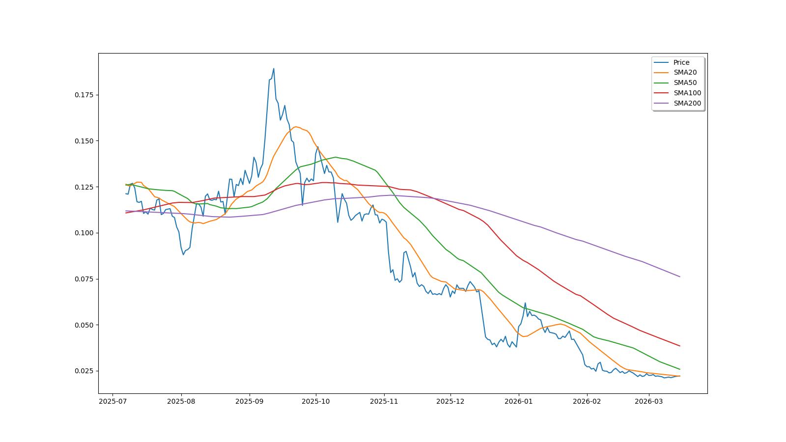 Marinade Simple Moving Averages