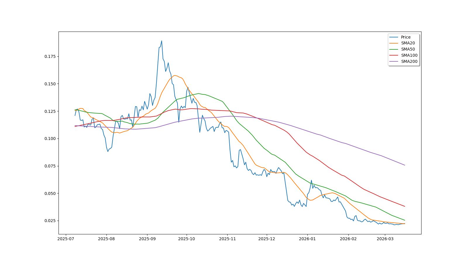 Marinade Simple Moving Averages