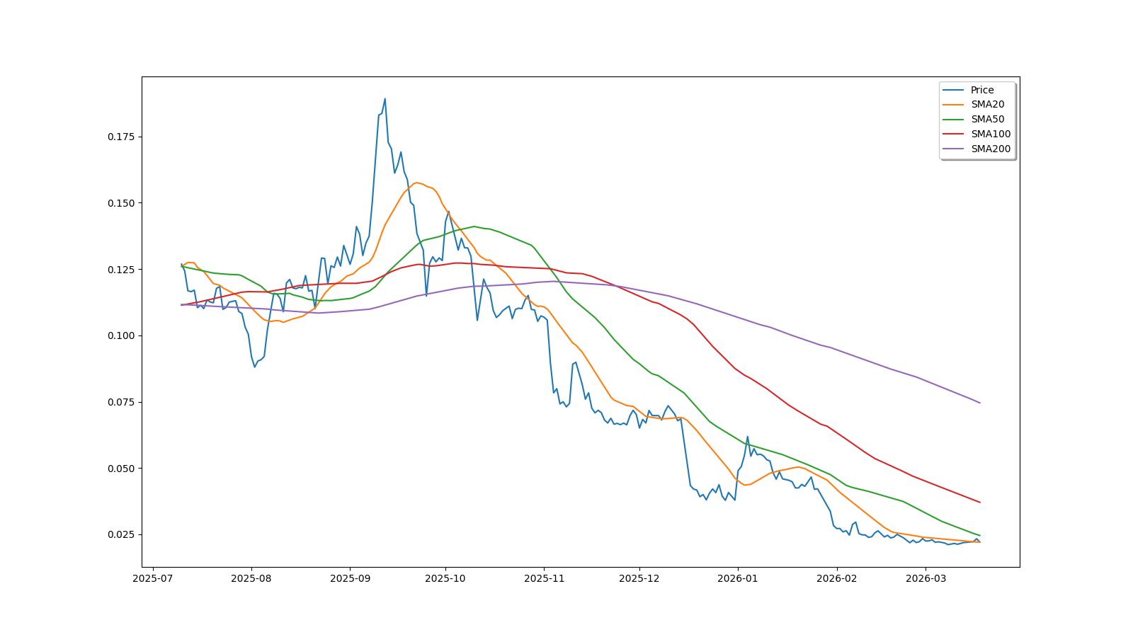 Marinade Simple Moving Averages