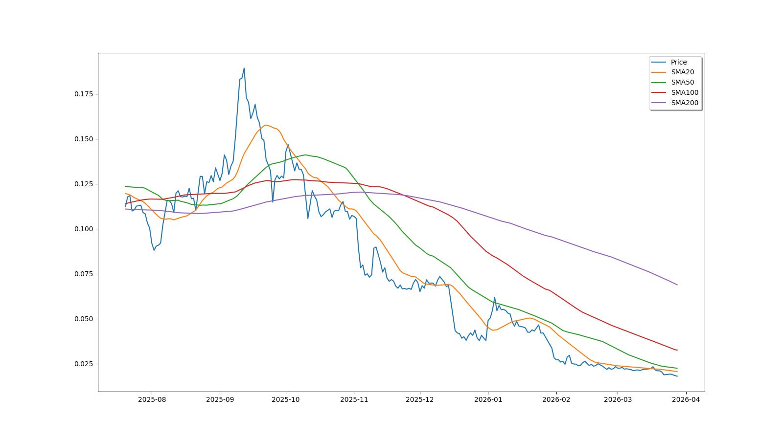 Marinade Simple Moving Averages