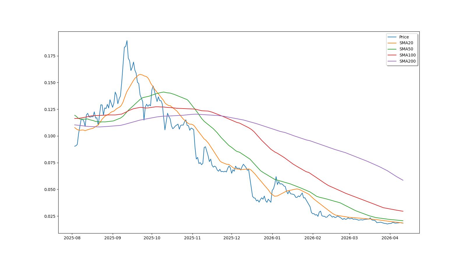 Marinade Simple Moving Averages