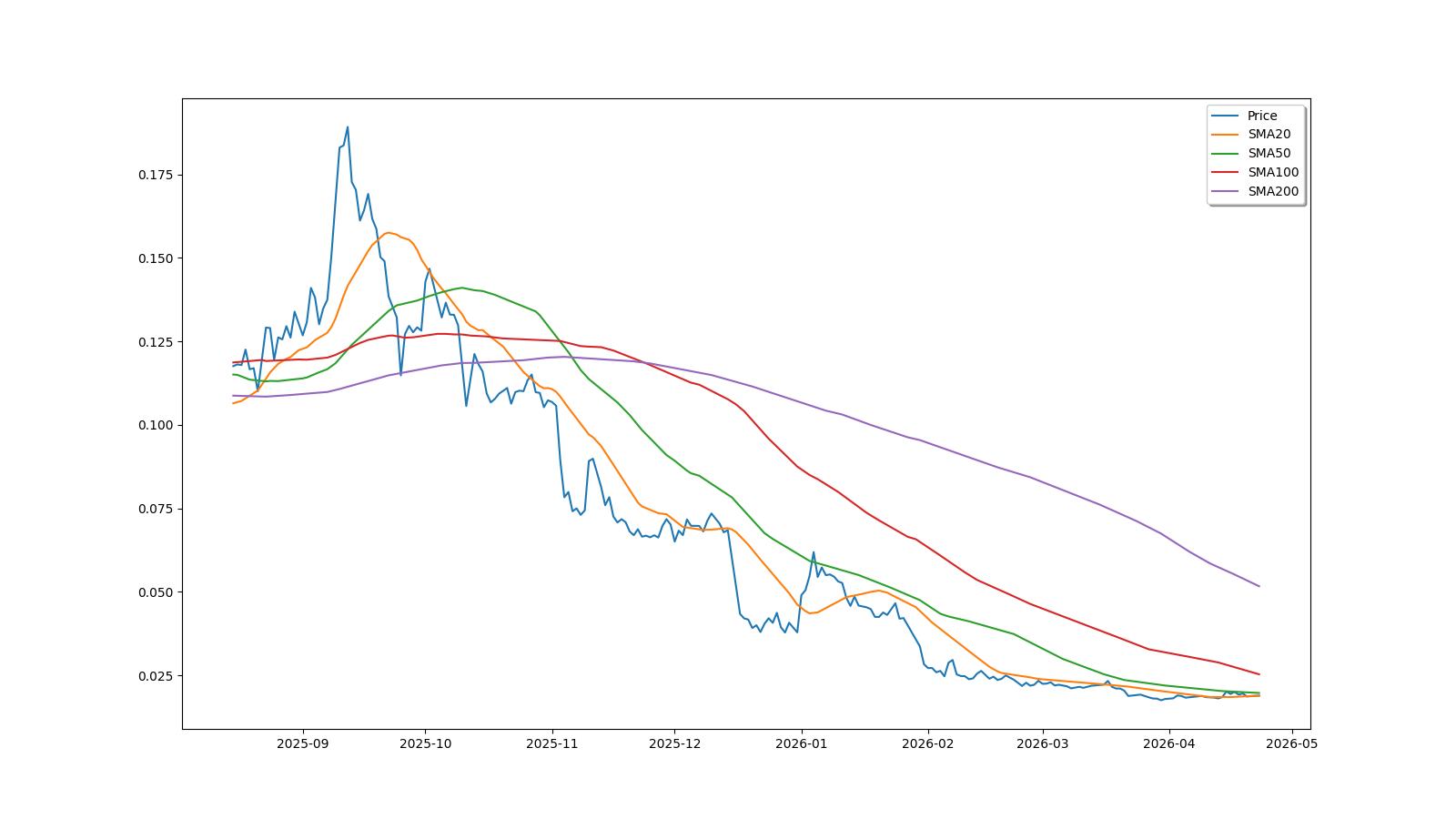 Marinade Simple Moving Averages
