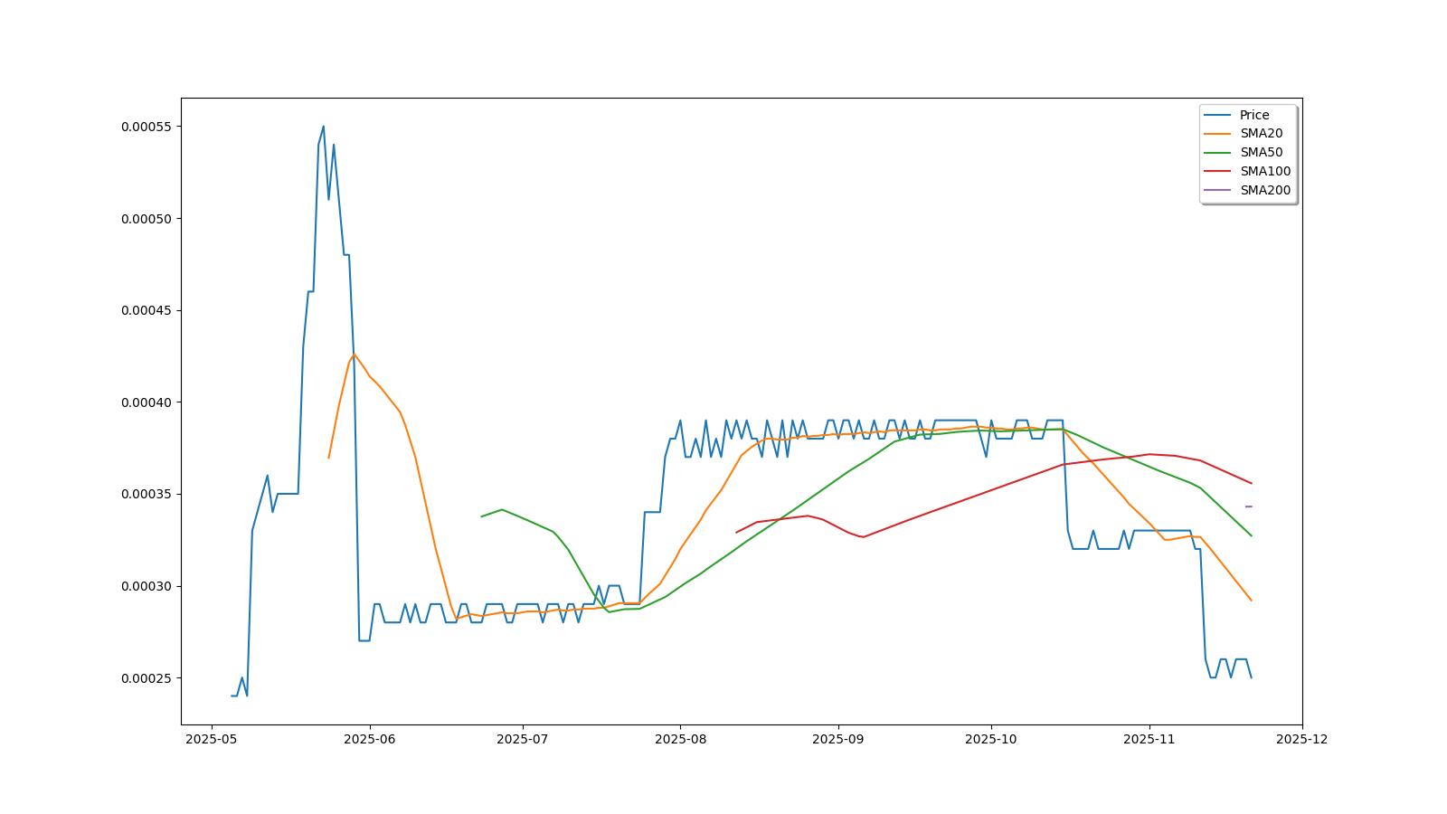 MarioNawfal on X Simple Moving Averages