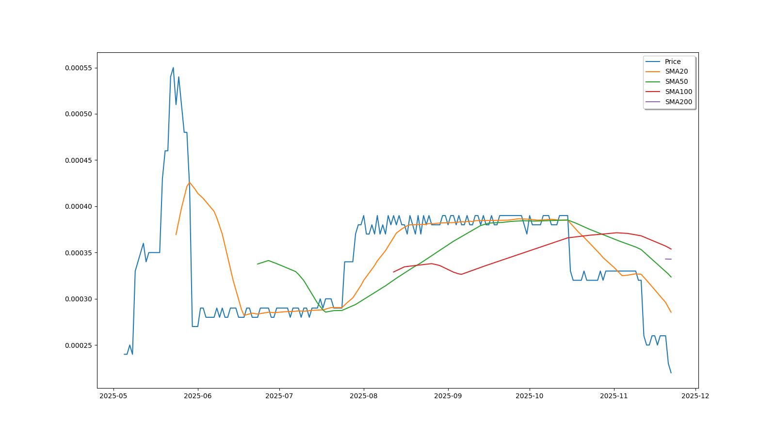 MarioNawfal on X Simple Moving Averages