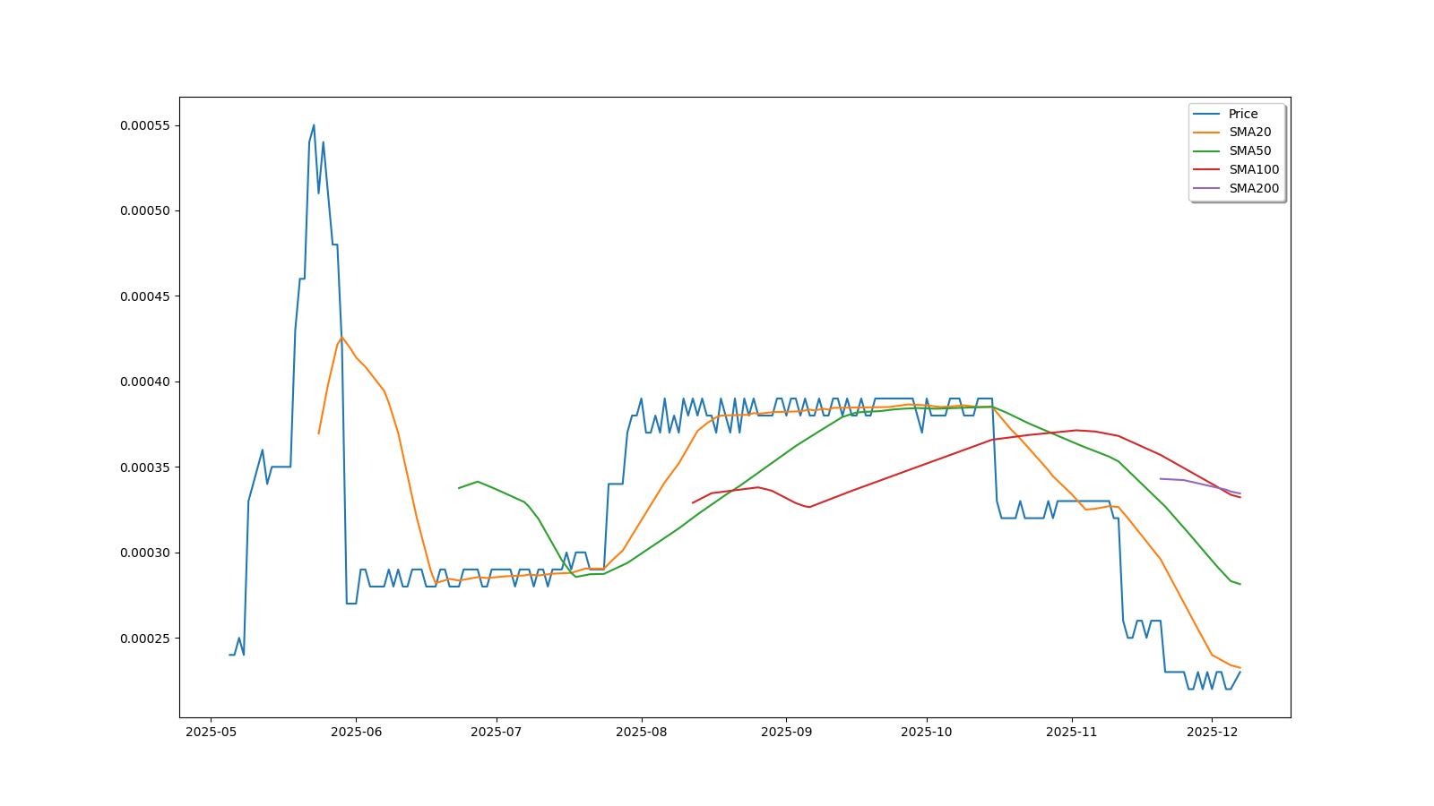 MarioNawfal on X Simple Moving Averages
