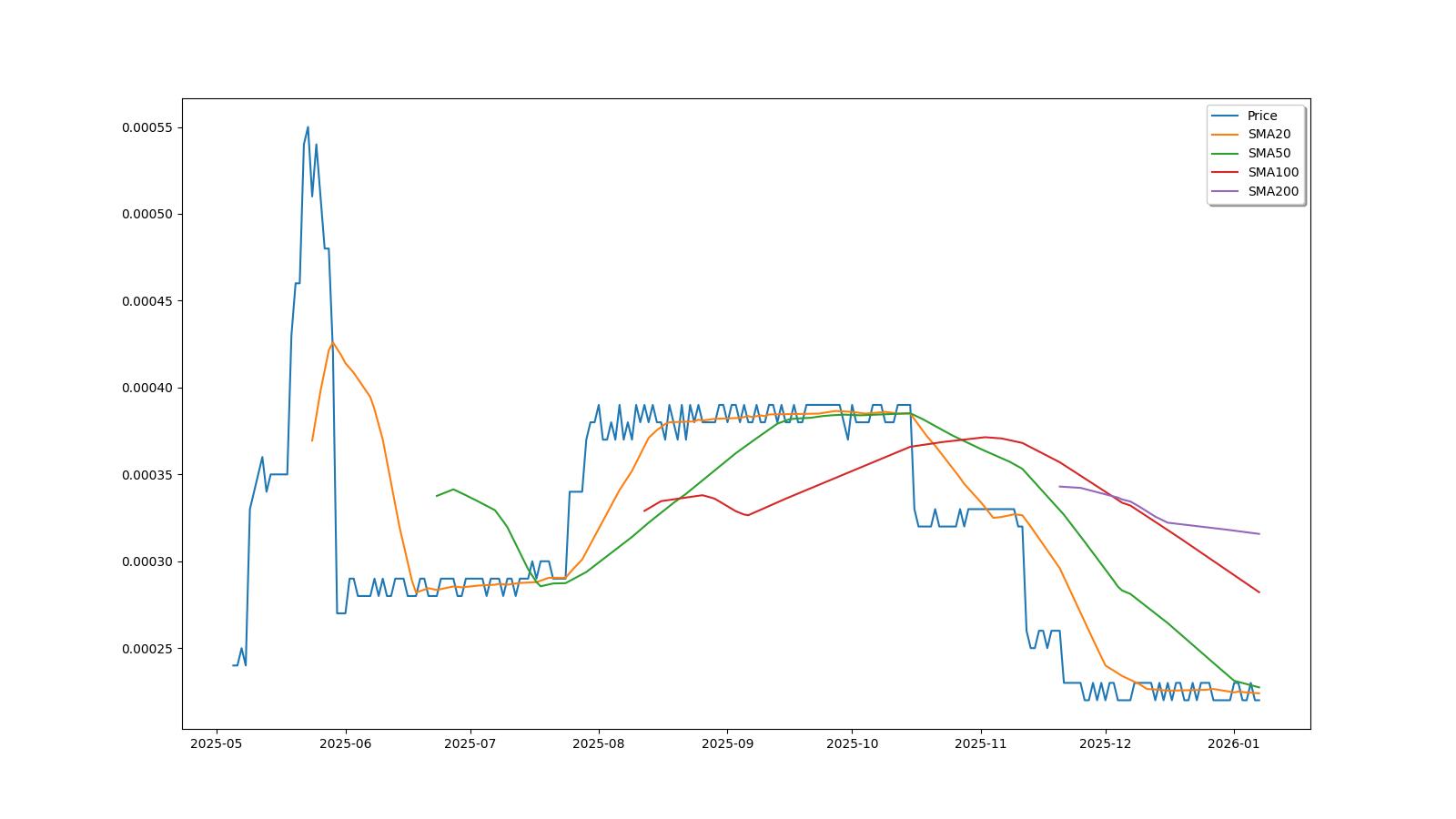 MarioNawfal on X Simple Moving Averages