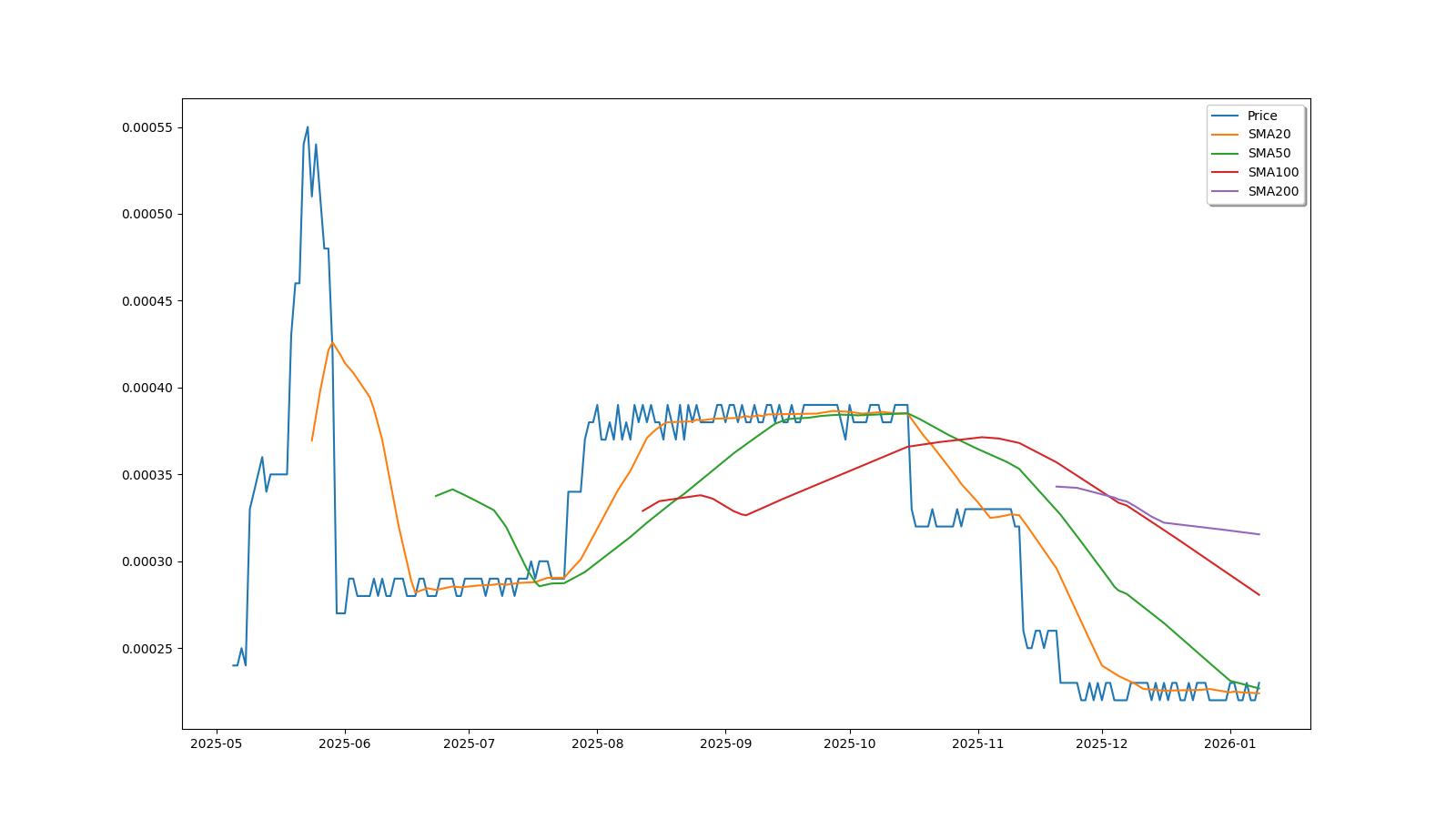 MarioNawfal on X Simple Moving Averages