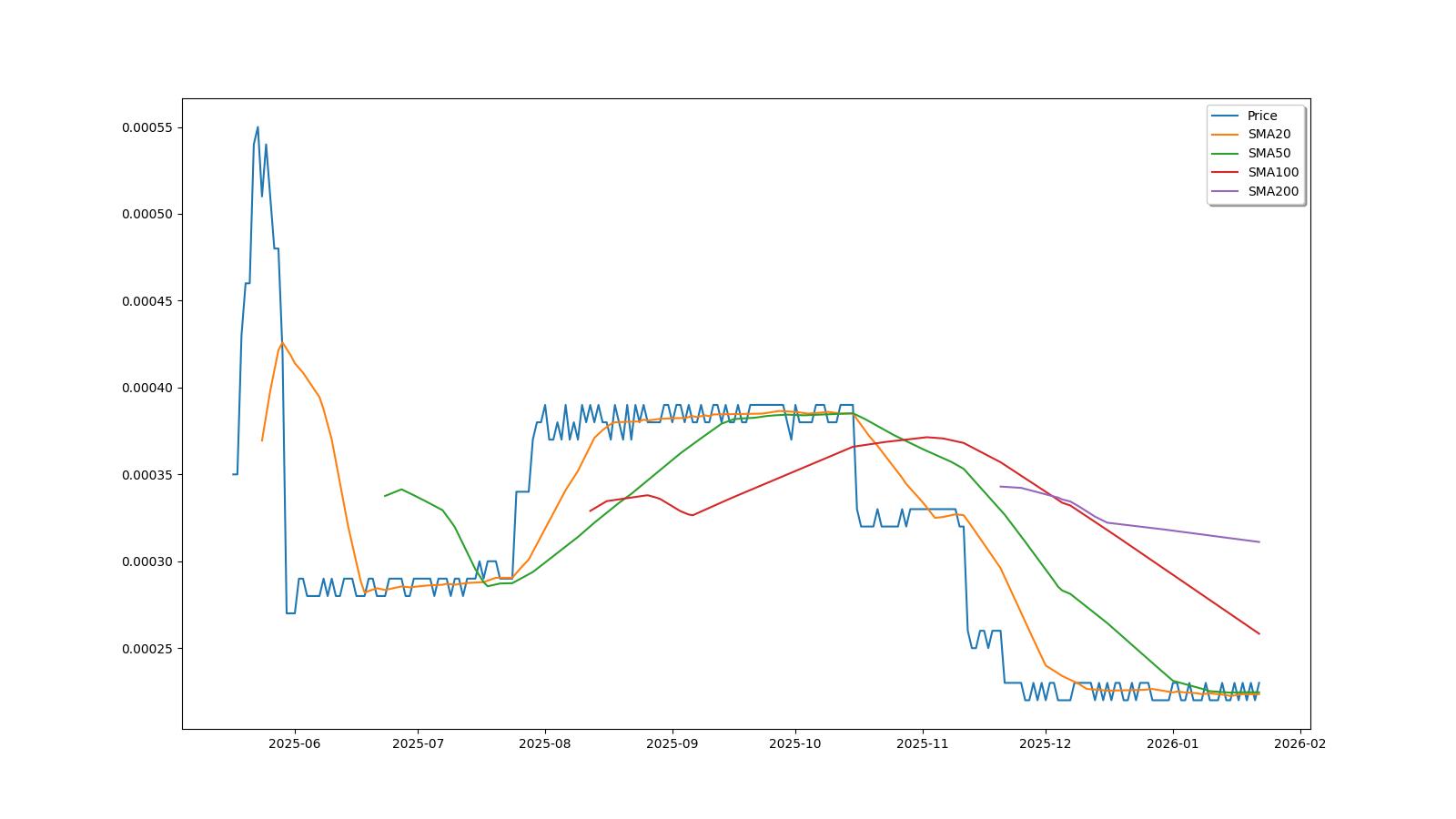 MarioNawfal on X Simple Moving Averages