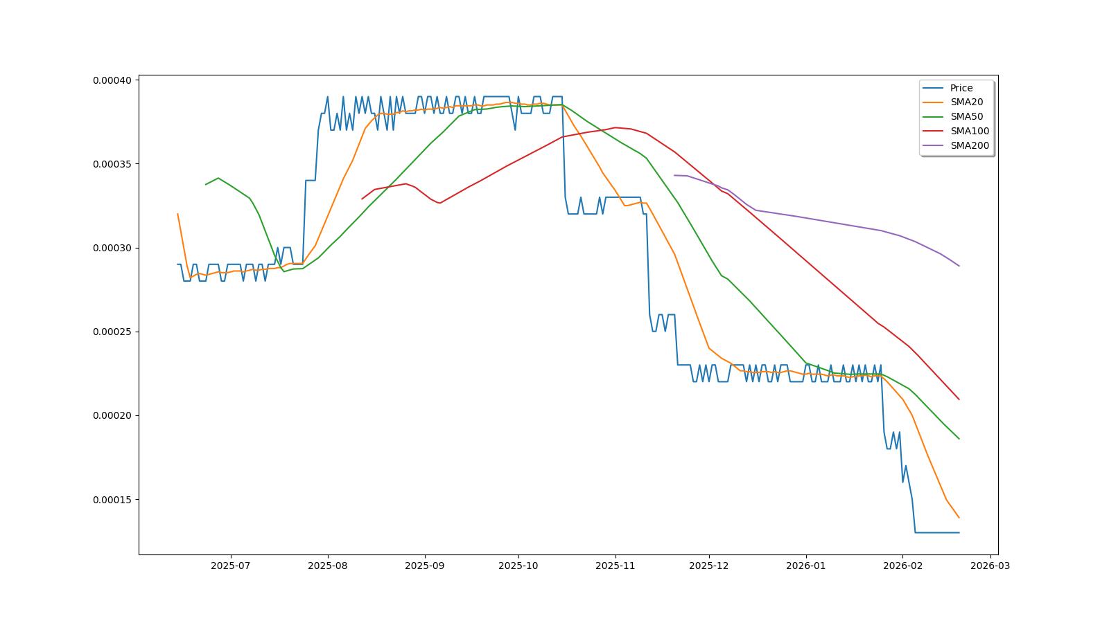 MarioNawfal on X Simple Moving Averages