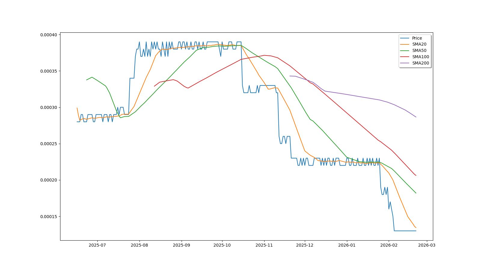 MarioNawfal on X Simple Moving Averages
