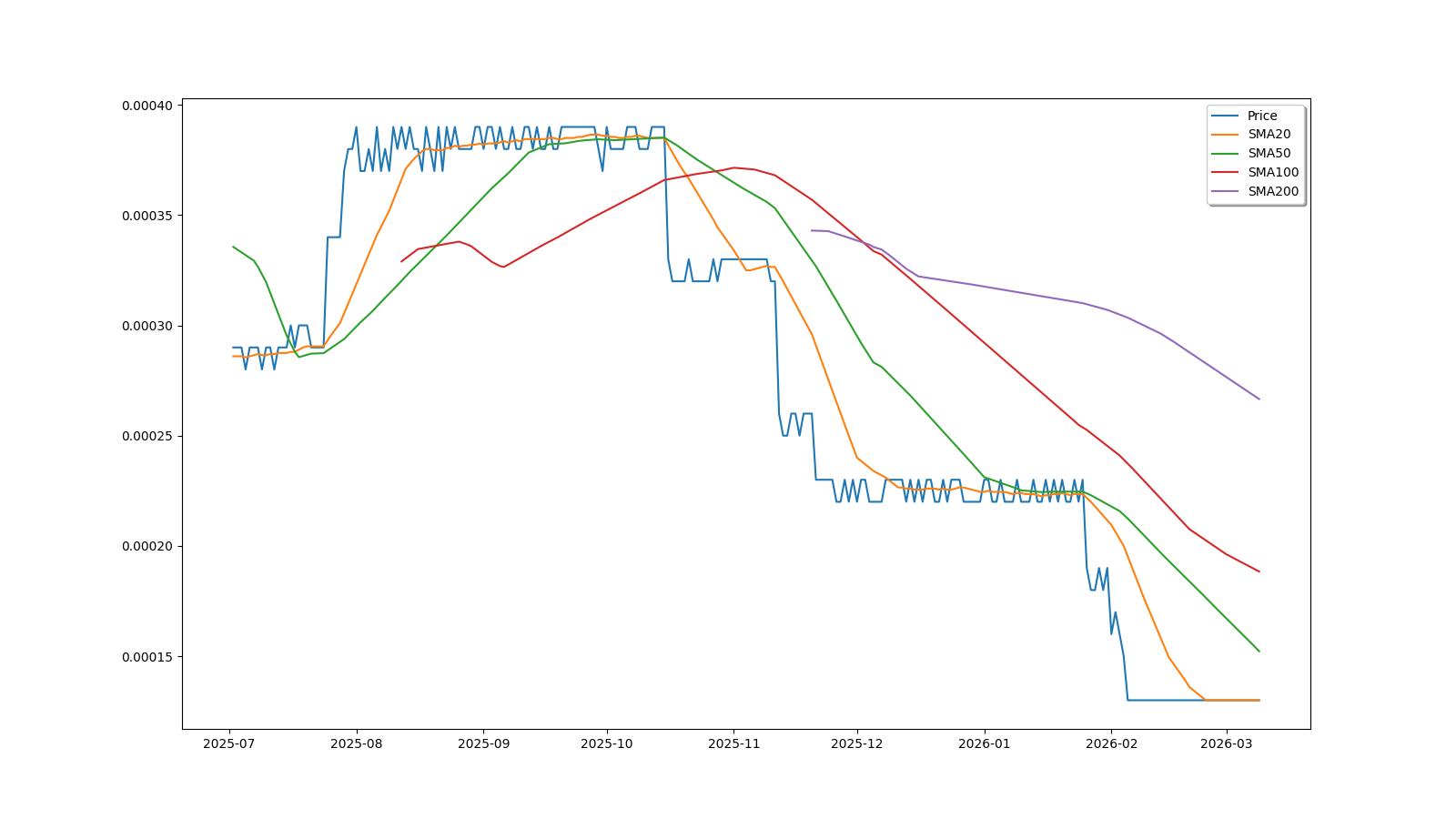 MarioNawfal on X Simple Moving Averages