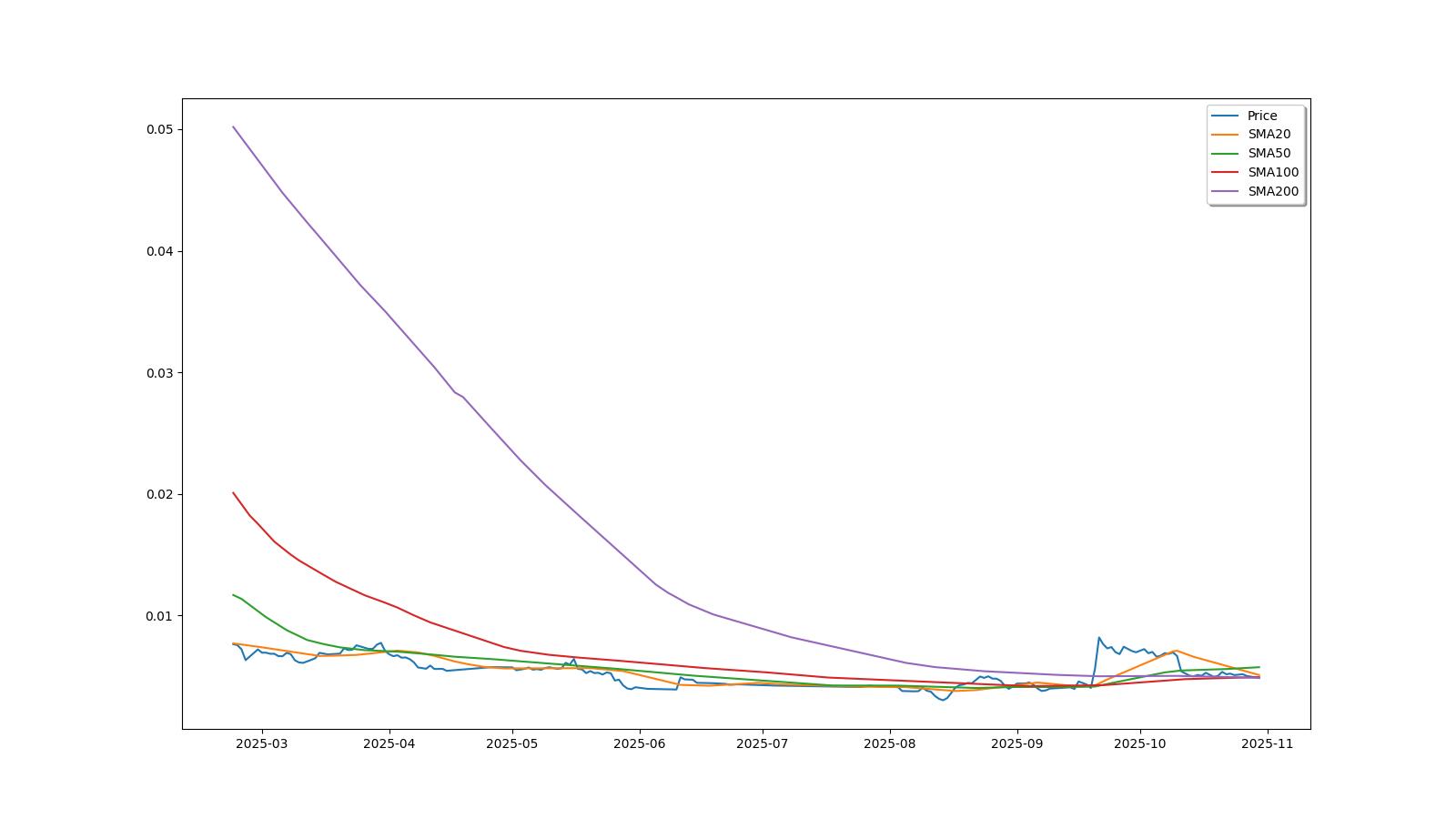 Market Making Pro Simple Moving Averages