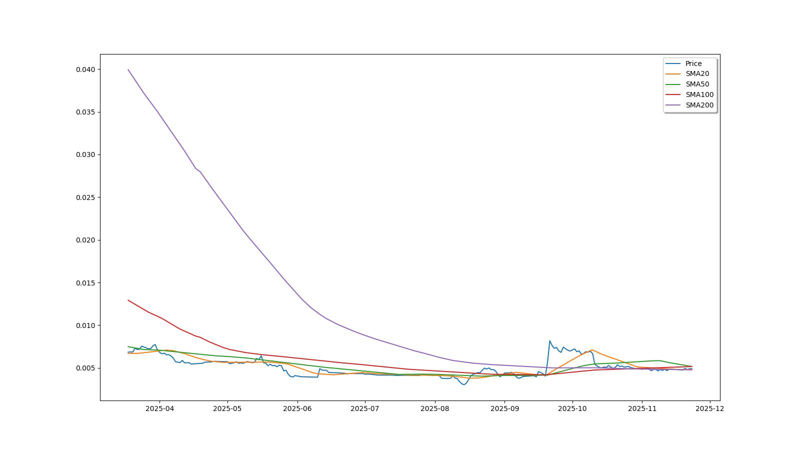Market Making Pro Simple Moving Averages