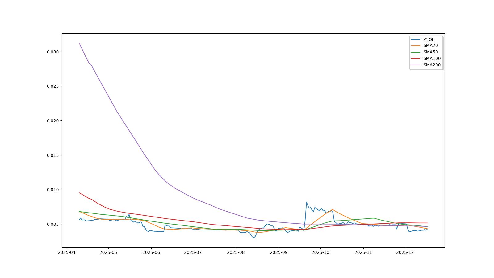 Market Making Pro Simple Moving Averages