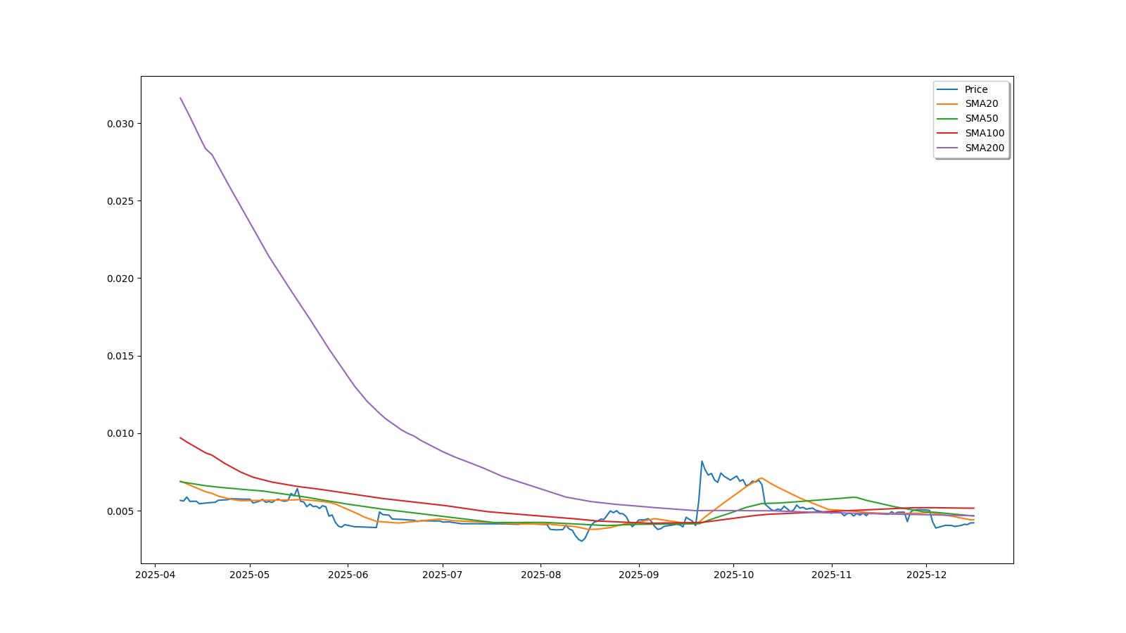 Market Making Pro Simple Moving Averages