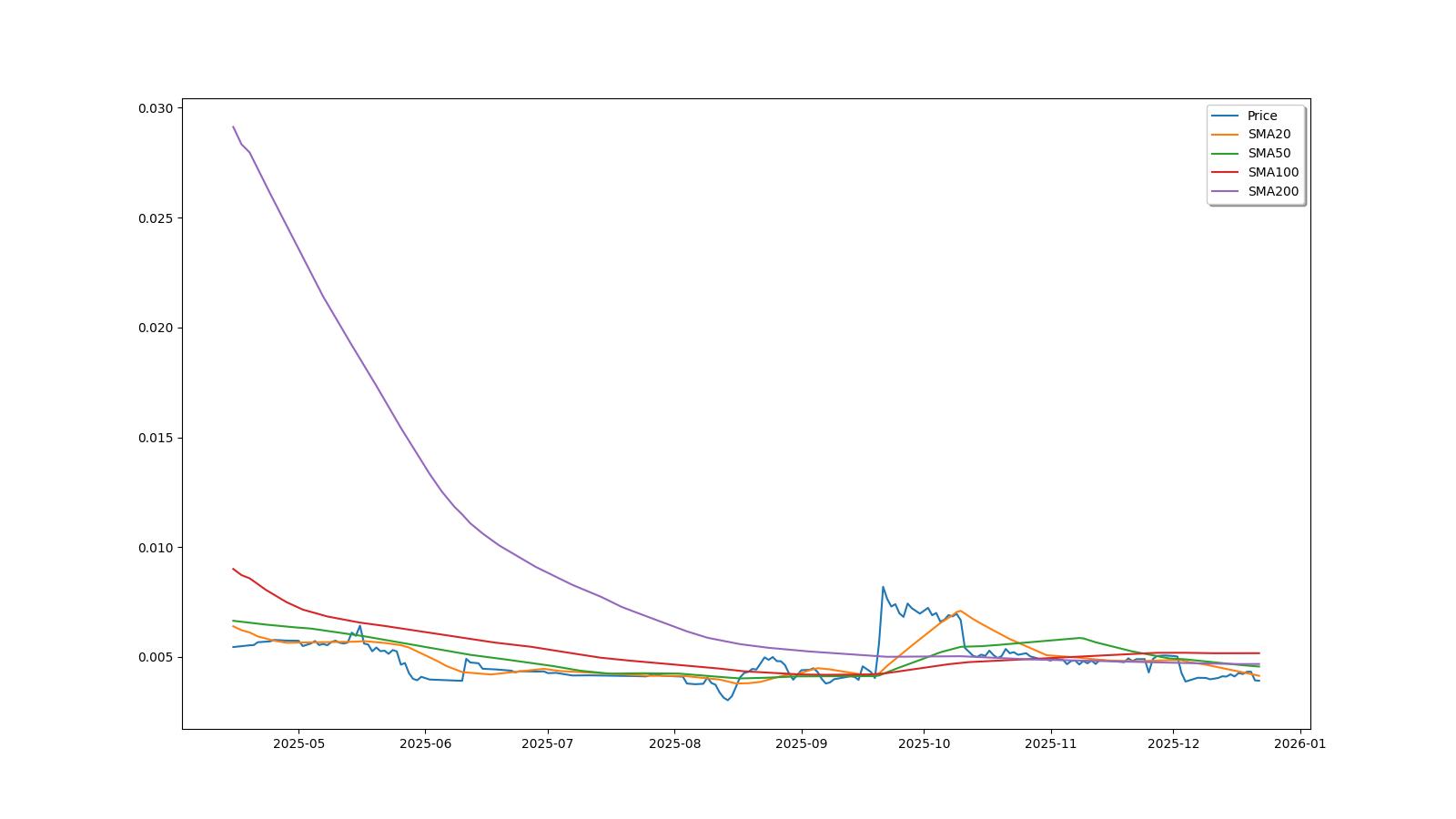 Market Making Pro Simple Moving Averages
