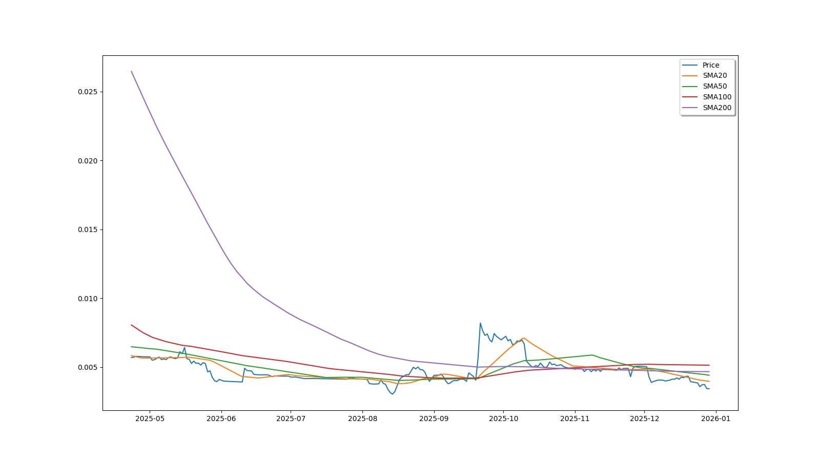 Market Making Pro Simple Moving Averages