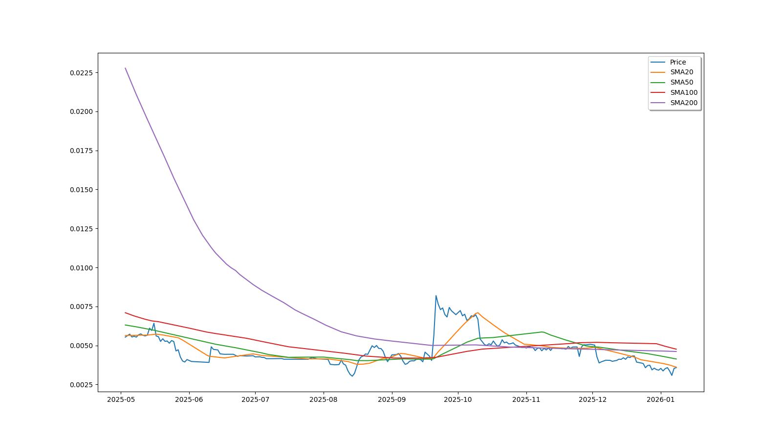 Market Making Pro Simple Moving Averages