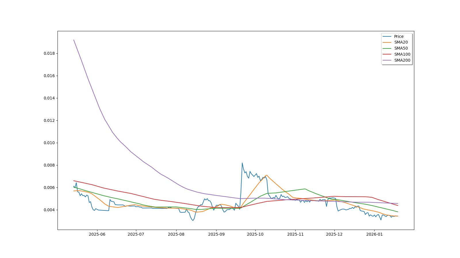Market Making Pro Simple Moving Averages