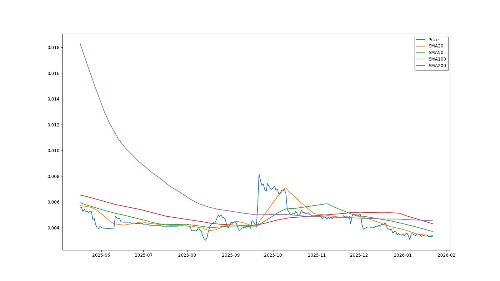 Market Making Pro Simple Moving Averages