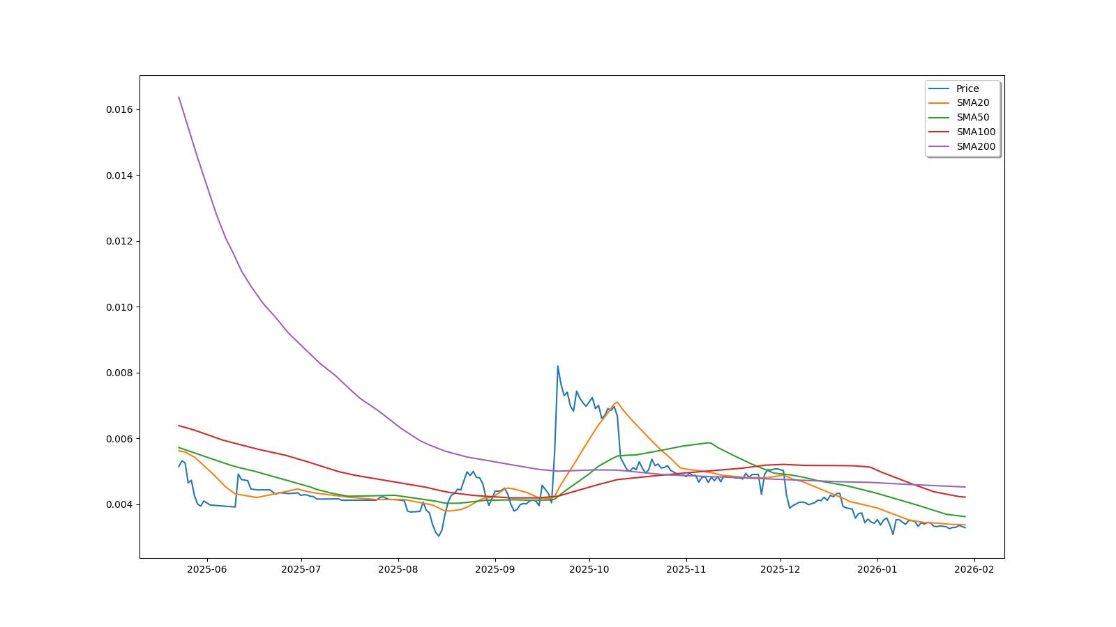 Market Making Pro Simple Moving Averages