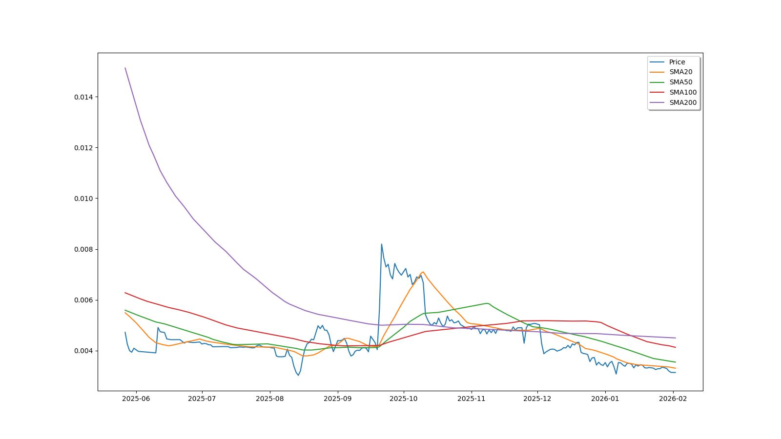 Market Making Pro Simple Moving Averages