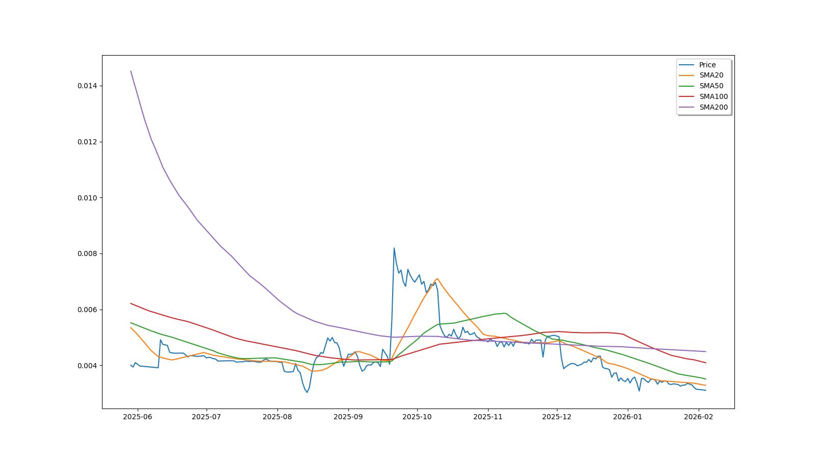 Market Making Pro Simple Moving Averages