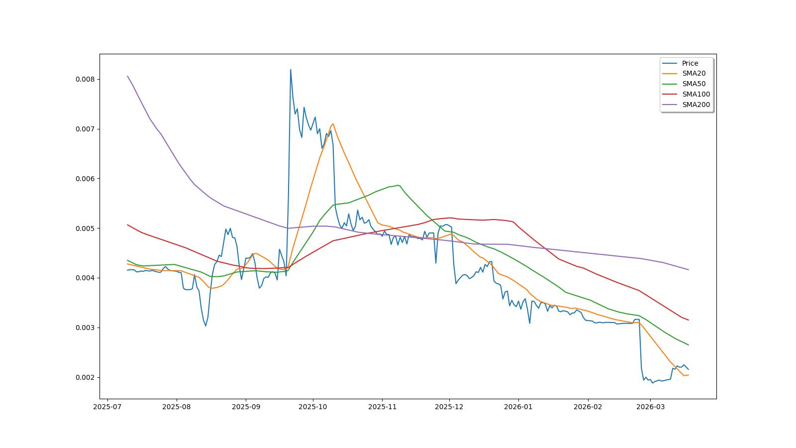 Market Making Pro Simple Moving Averages