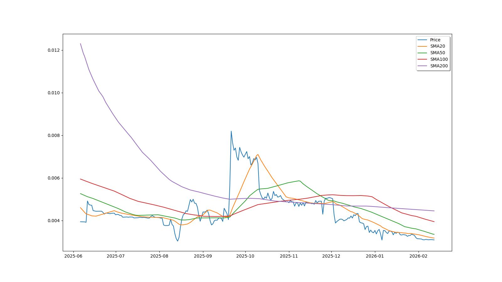 Market Making Pro Simple Moving Averages