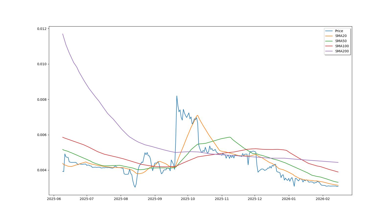 Market Making Pro Simple Moving Averages