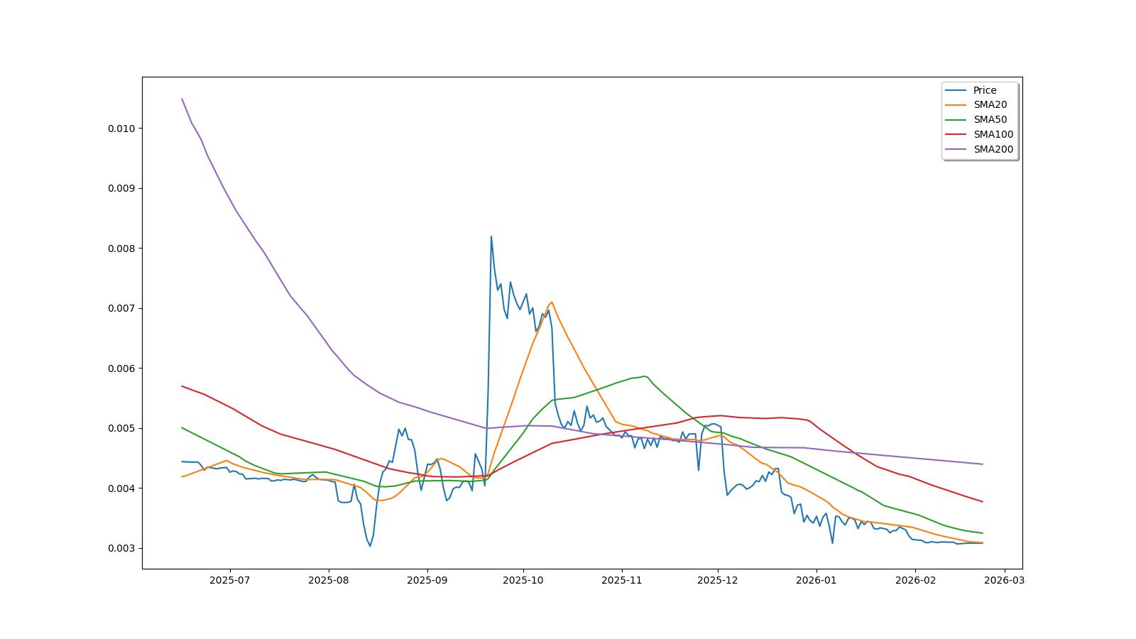 Market Making Pro Simple Moving Averages