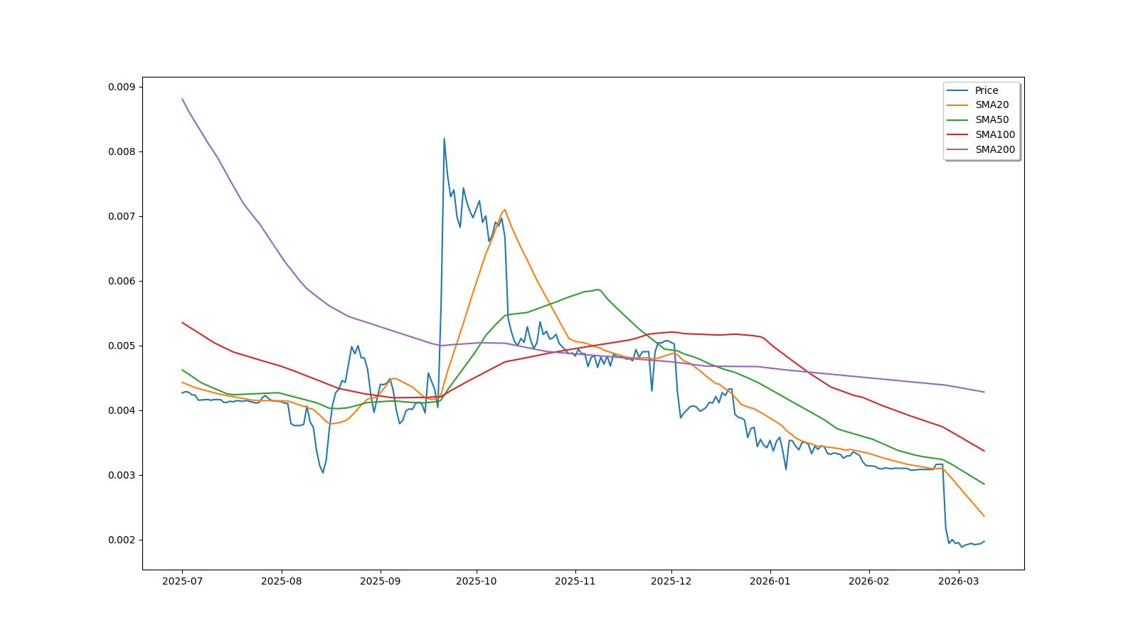 Market Making Pro Simple Moving Averages