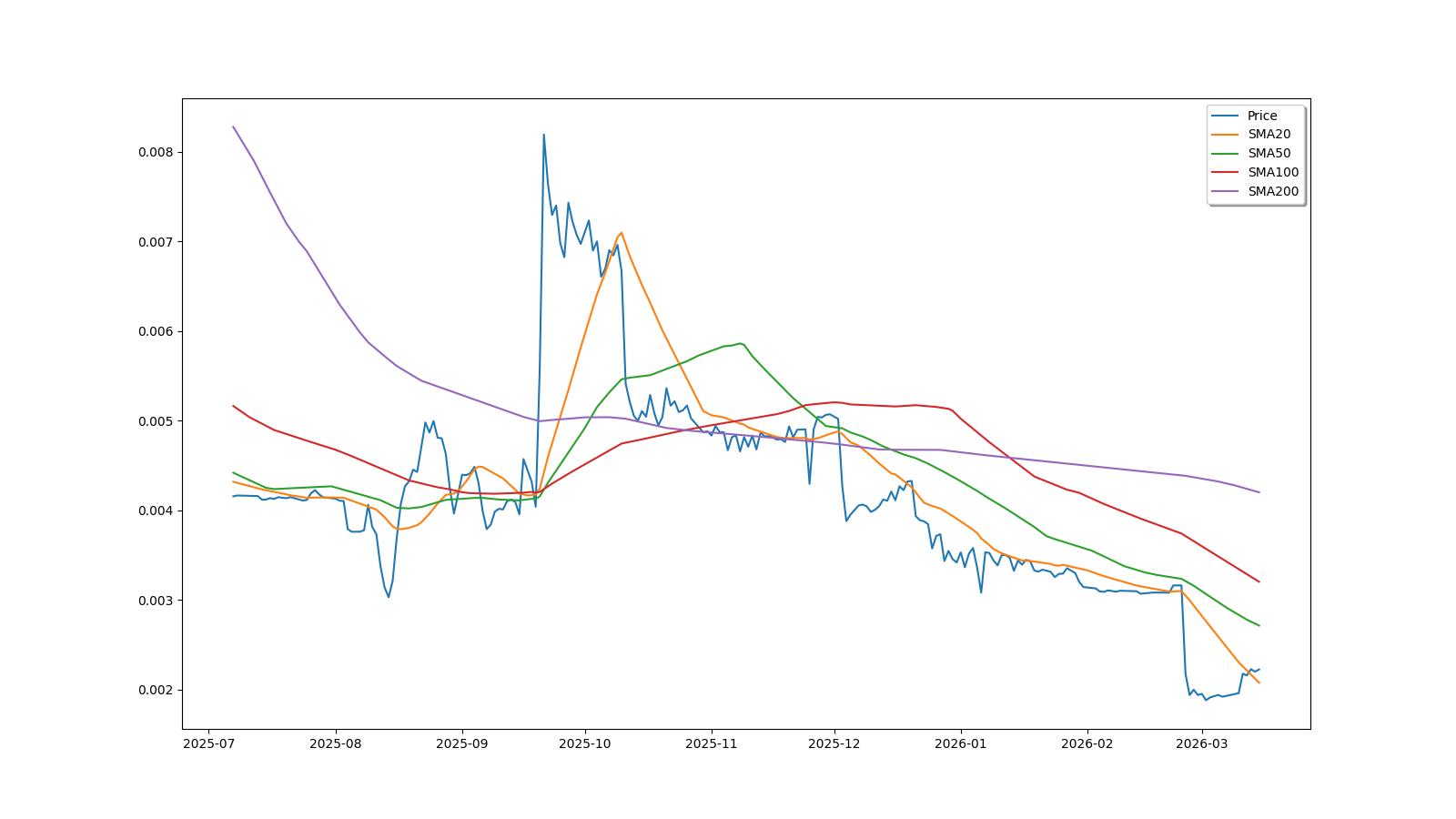 Market Making Pro Simple Moving Averages