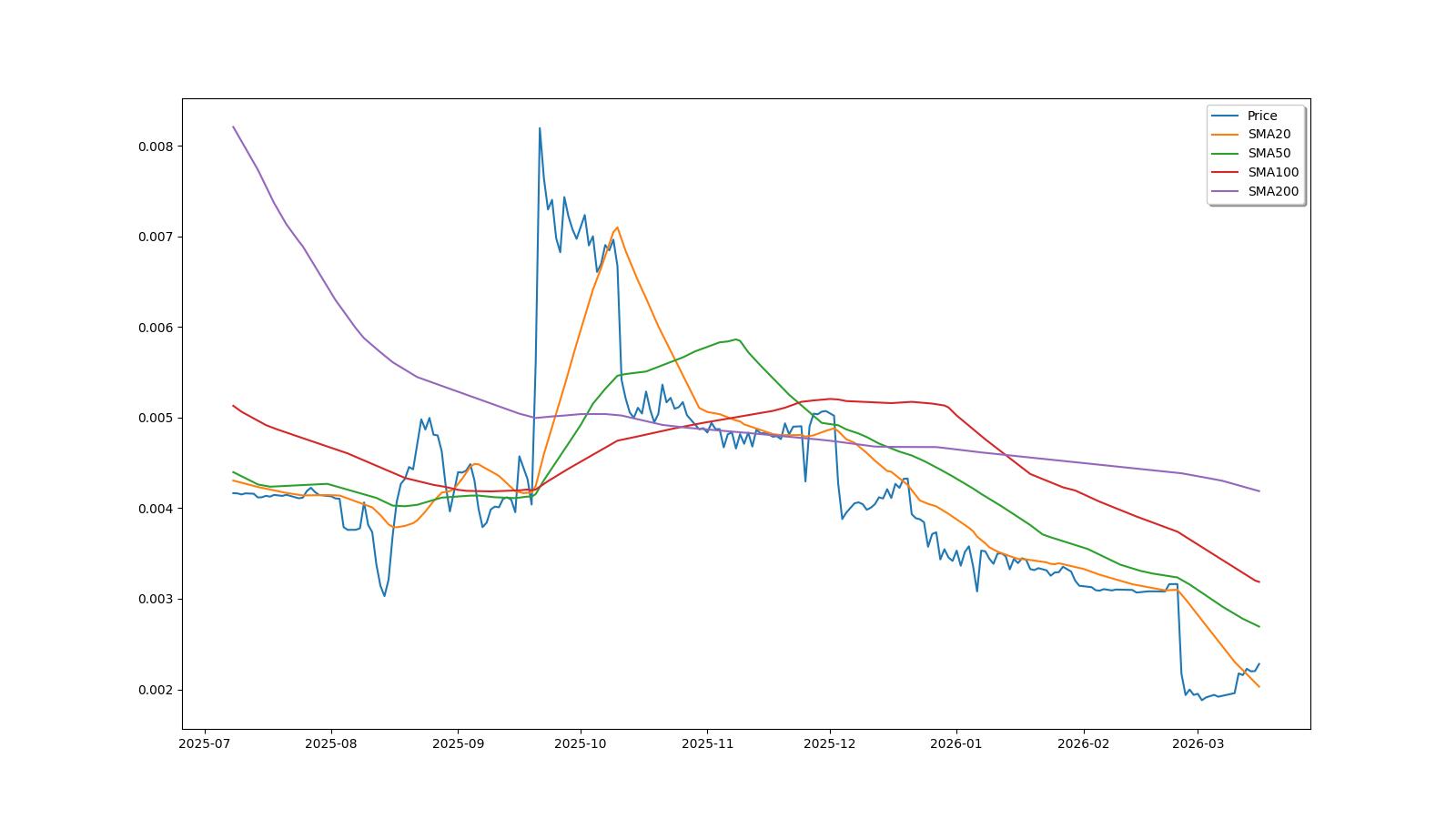 Market Making Pro Simple Moving Averages