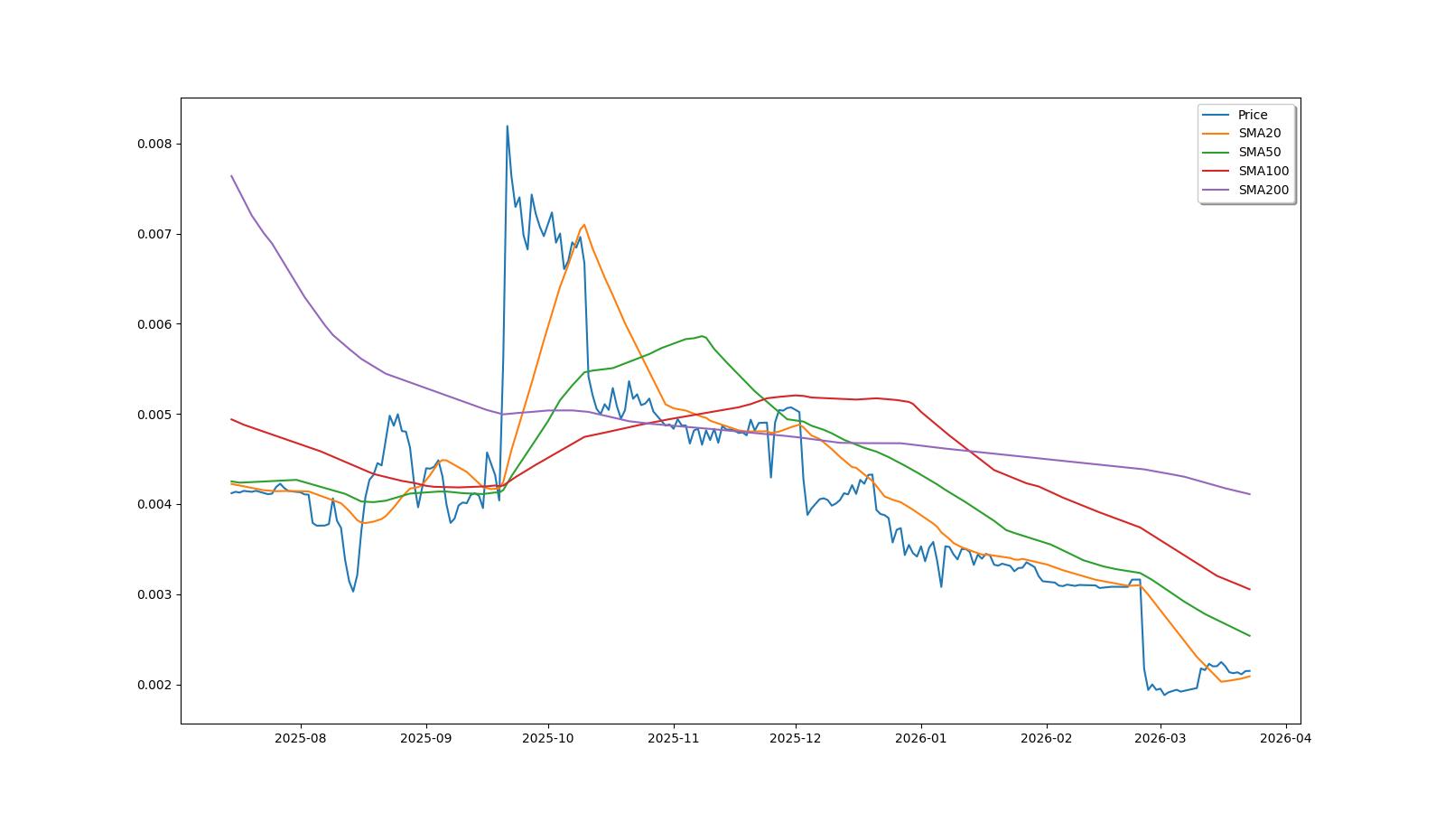 Market Making Pro Simple Moving Averages