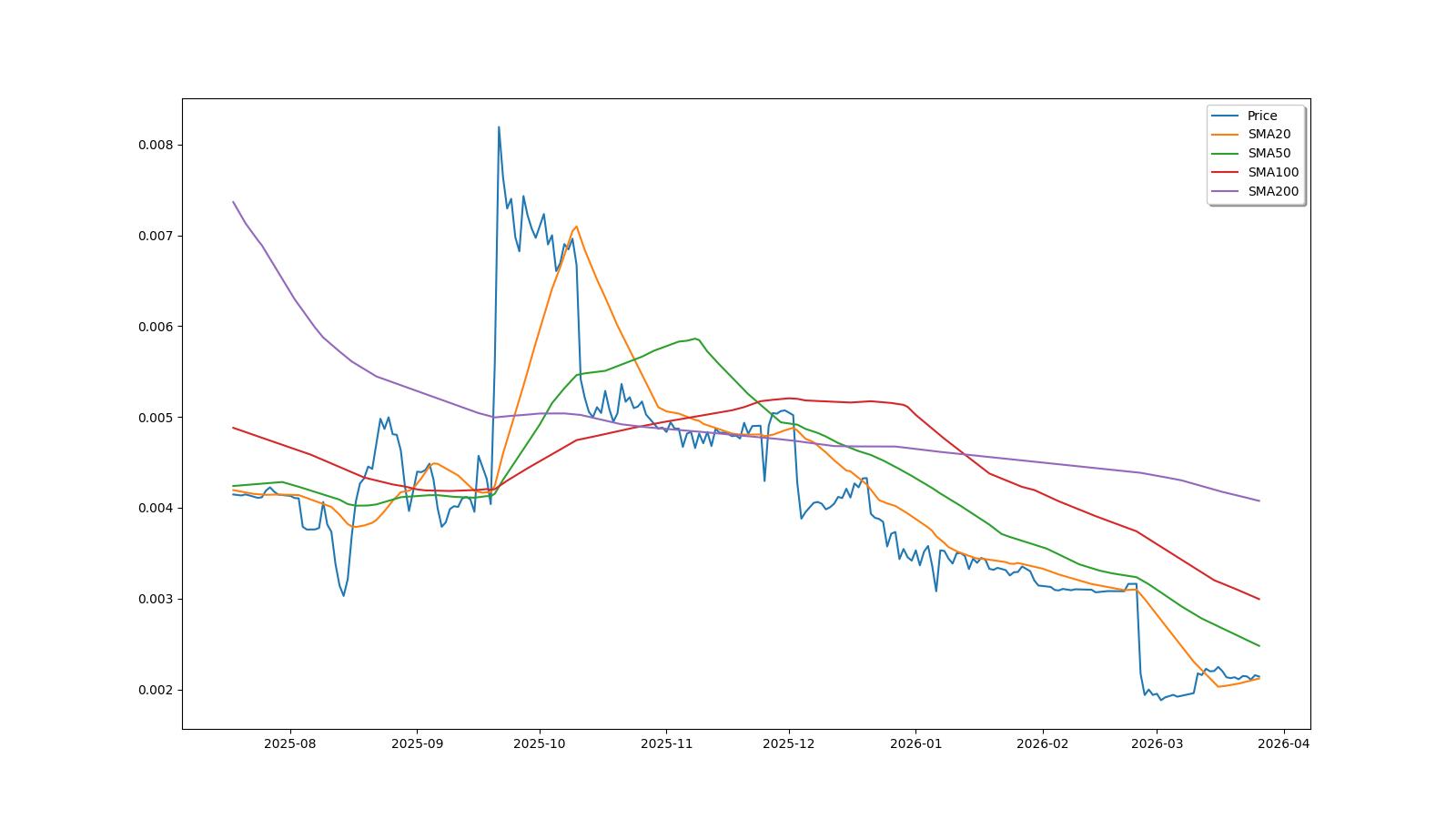 Market Making Pro Simple Moving Averages