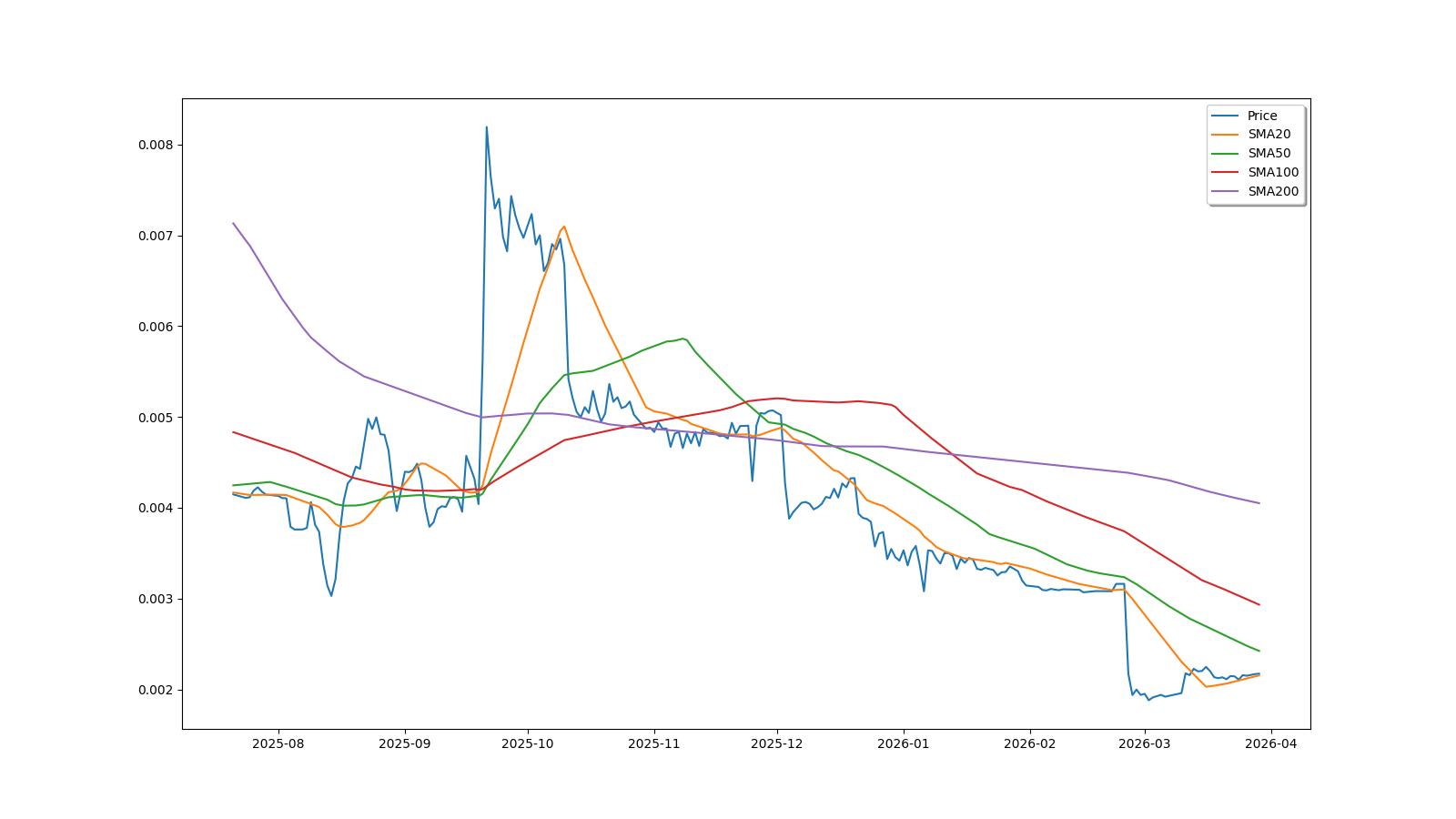 Market Making Pro Simple Moving Averages