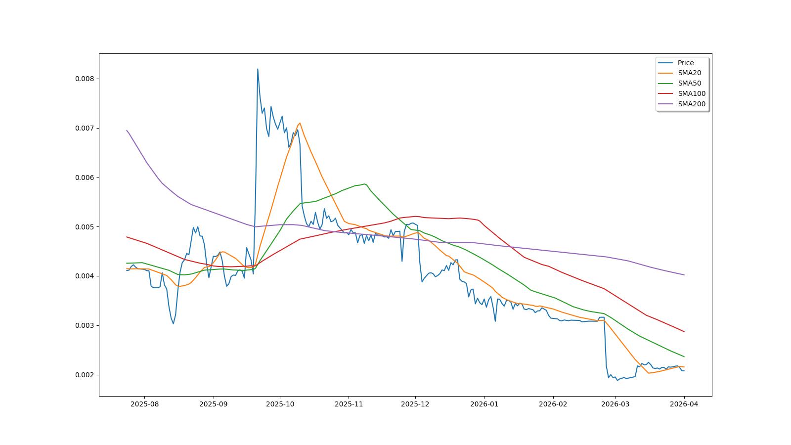 Market Making Pro Simple Moving Averages