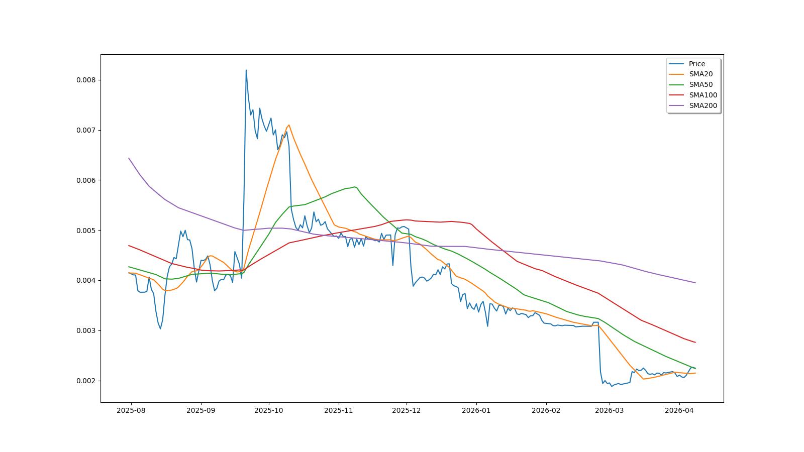 Market Making Pro Simple Moving Averages