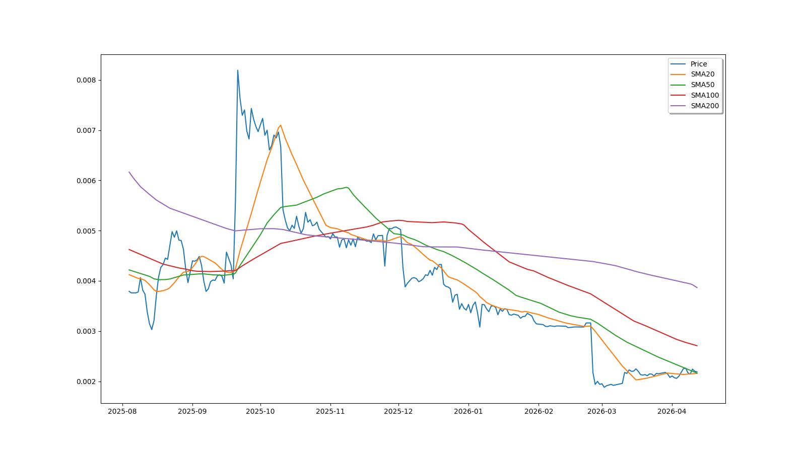 Market Making Pro Simple Moving Averages